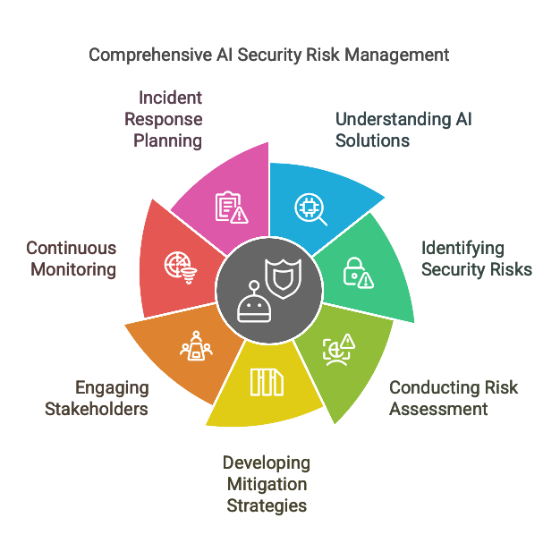 Assessing the Security Risks of an AI Solution During Procurement